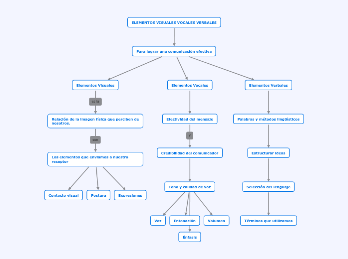 ELEMENTOS VISUALES VOCALES VERBALES - Mind Map